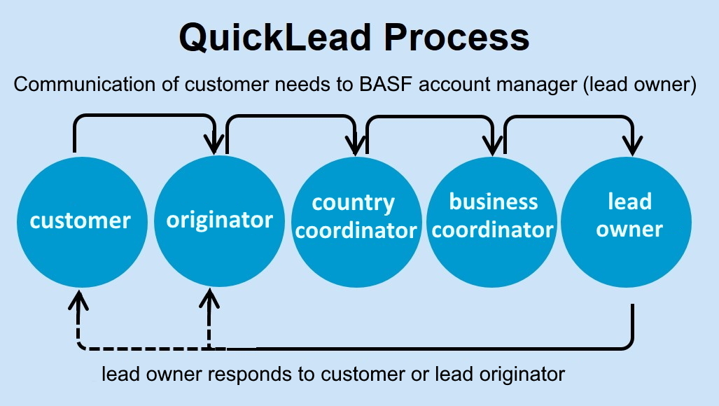 BASF QuickLead